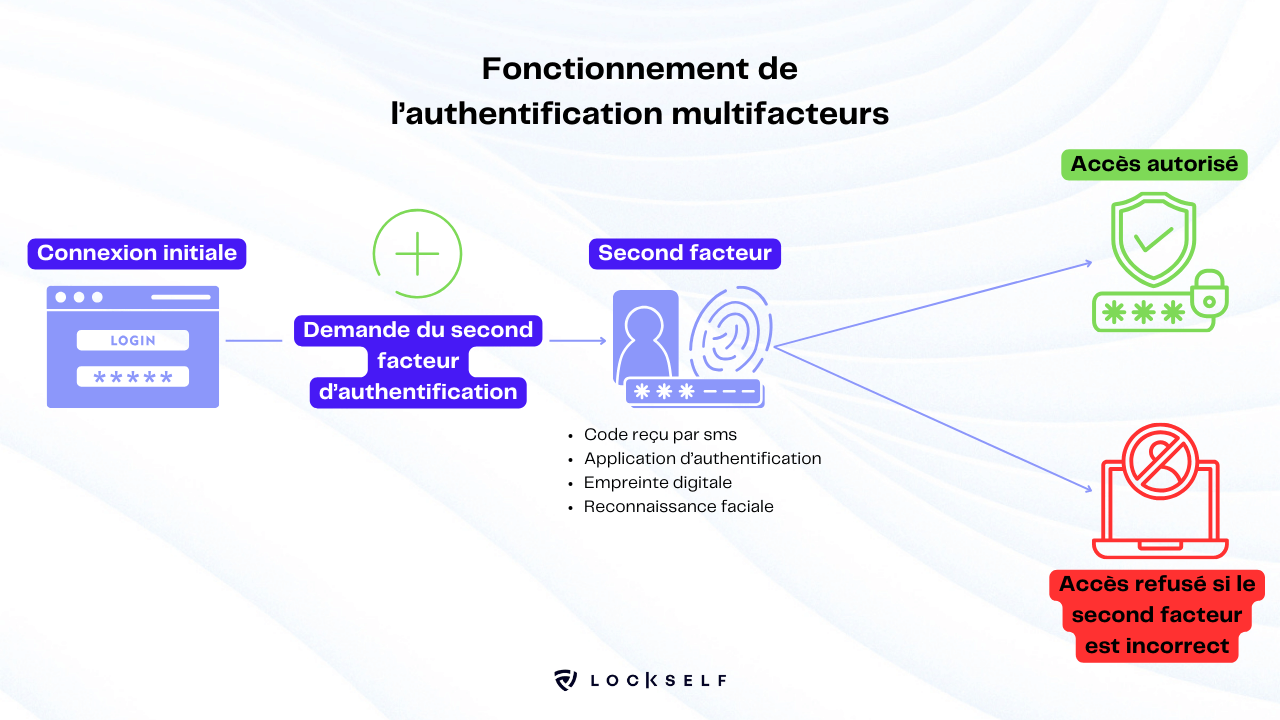 Authentification multifacteurs : guide pratique pour les entreprises Authentification multifacteurs : guide pratique pour les entreprises